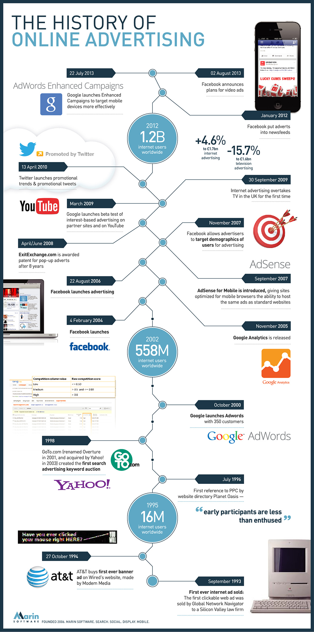A Brief History of Online Advertising | Adonis eCommerce